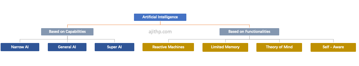 A Comprehensive Guide on Artificial Intelligence and Machine Learning ...