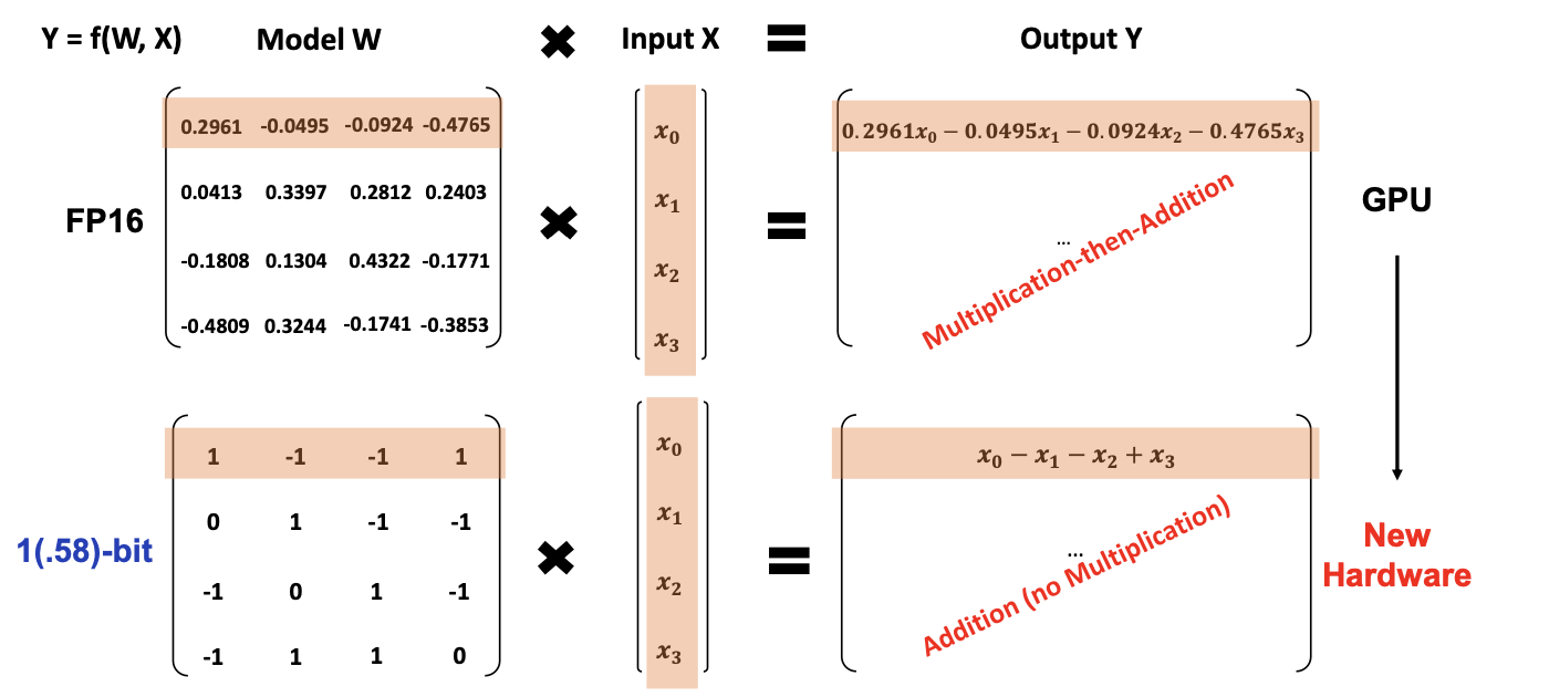 BitNet b1.58: The Beginning of the Sustainable AI – Ajith's AI Pulse